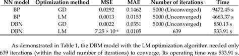 Comparison Of The Prediction Performance Of Neural Network Nn Models