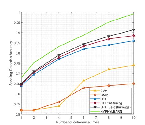 Spoofing Detection Accuracy For The Case Where Bob Collects Training