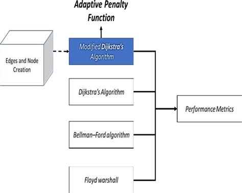 Figure From Shortest Path Finding Using Modified Dijkstras Algorithm With Adaptive Penalty