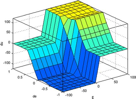 Surface Plot For The Output Control Current Du Download Scientific Diagram