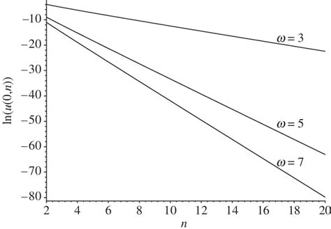 Asymptotic approximation of lnðuð nÞÞ versus n for different values of u Download