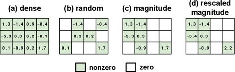 figure 4 from accelerating dnn training with structured data gradient