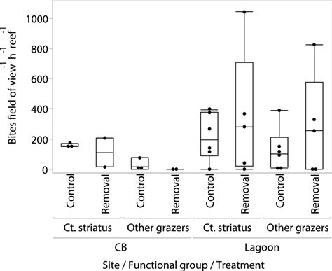Grazing Density On The Natural Benthos According To Site Functional Download Scientific
