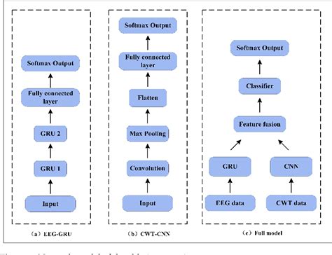Figure 1 From A Parallel Feature Fusion Network Combining Gru And Cnn For Motor Imagery Eeg