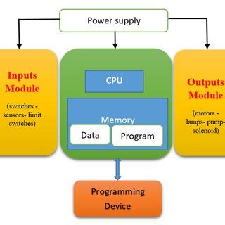 Schematic Diagram Of PLC Components Download Scientific Diagram