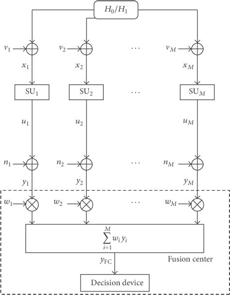 System Model For Weighted Cooperative Spectrum Sensing Download Scientific Diagram
