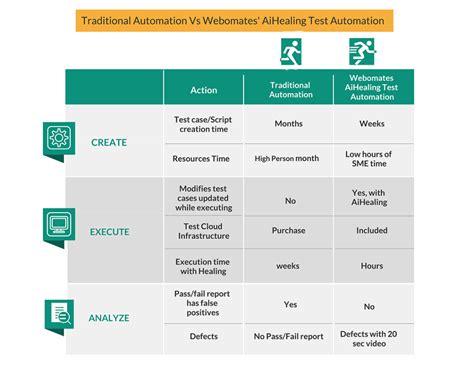 Self Healing Test Automation Faster Release With Aihealing® Webomates