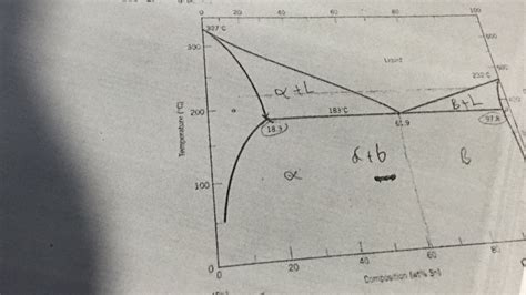 The Pb Sn Phase Diagram Is Shown In Fig 1 Mark The
