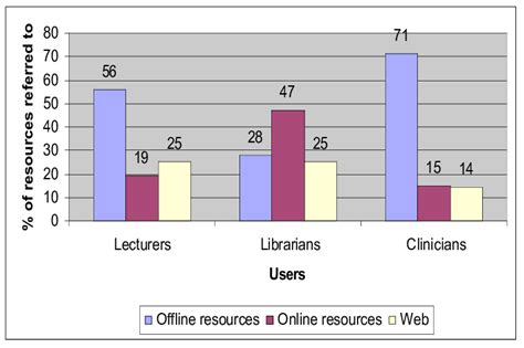 Percentage Of Resource Usage For Facilitation Of Information By Download Scientific Diagram