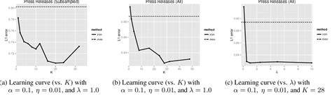 Figure 1 From The Inverse Regression Topic Model Semantic Scholar