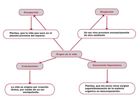 Origen De La Vida Mind Map