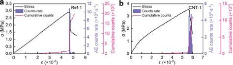 Acoustic Emission Counts Of The Ref Group A And Cnt Group B During