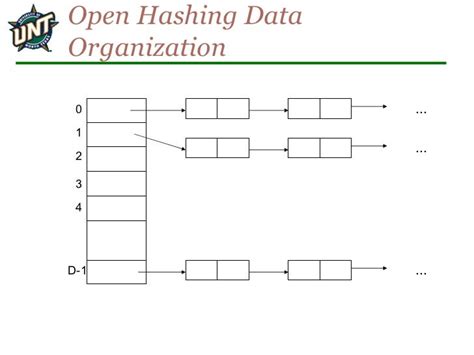 Hashing