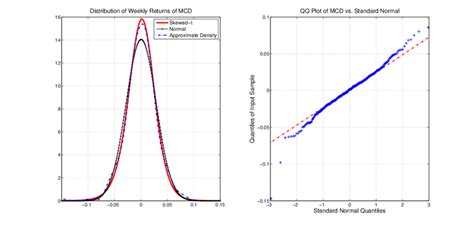 Left Plot Approximate Density And Fitted Distributions For Mcd Download Scientific Diagram