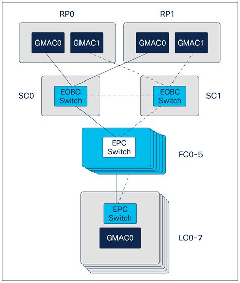 Cisco Network Convergence System Ncs 55005700 Modular Platform Architecture White Paper Cisco