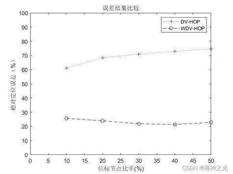 【wsn节点定位】rssi dv hop定位（含对比）【含matlab源码 3819期】 dvhop算法定位实现过程 csdn博客