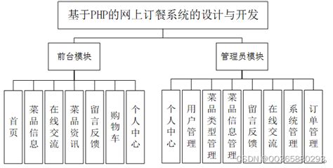 基于php的网上订餐系统的设计与开发基于php的网上订餐系统的设计与开发769b9 Csdn博客