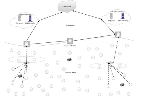 next generation underwater target detection and tracking scheme