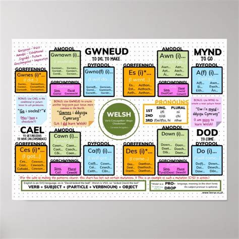 Welsh Common Irregular Verbs Colour Poster Zazzle Irregular Verbs Learn Welsh Cursive T
