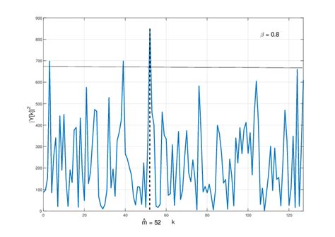 Illustration Of The Principle Of The Detector Of Errors Of Download Scientific Diagram