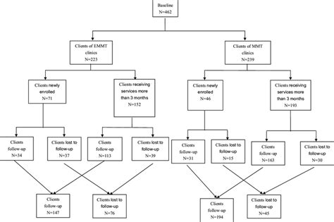 Flow Chart Of Follow Up Among Clients Of MMT And EMMT Clinics In Download Scientific