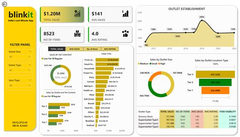 Nikhil Kumar Data Analyst Portfolio