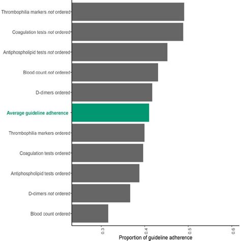 Guideline Adherence In The Secondary Prevention Of Vte Depending On