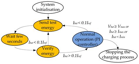 Energies Free Full Text Closed Loop Control System Design For Wireless Charging Of Low