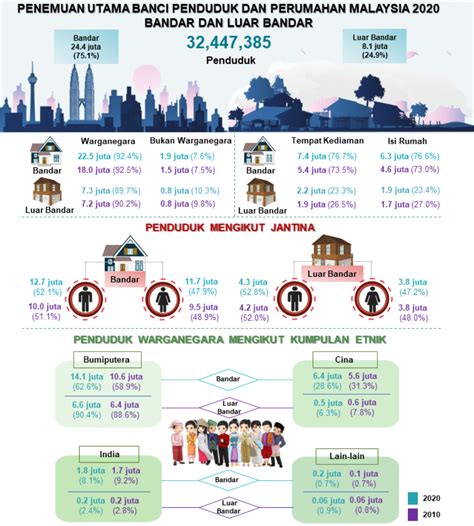 Tahap Perbandaran Di Malaysia Semakin Meningkat Capai 244 Juta
