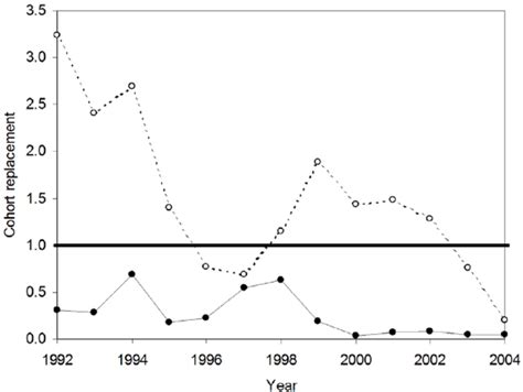 Population Growth Rates Population Growth Estimates Of Chinook Salmon Download Scientific