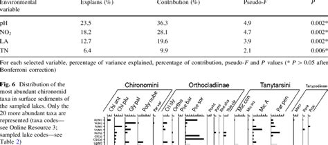 summary of forward selection procedure for environmental variables