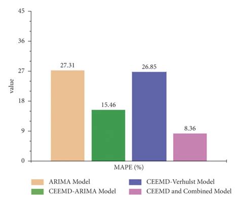 Comparison Of Mape Of Different Models Download Scientific Diagram