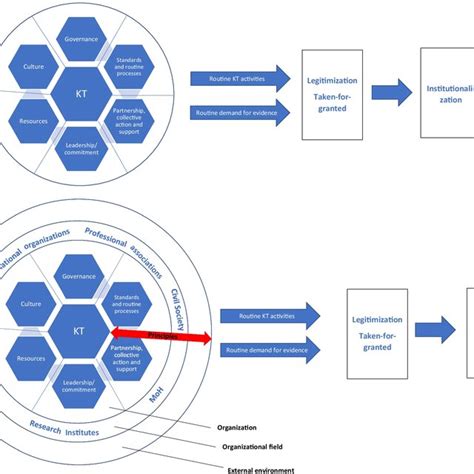 Process Framework Of Eip Institutionalization Download Scientific Diagram