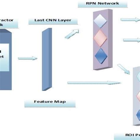 Proposed Faster R Cnn Framework For Pest Detection And Classification