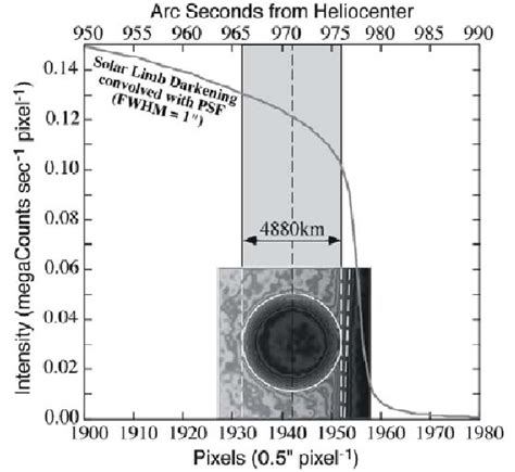 Modeling The Contributions Of The Telescopes Point Spread Function And