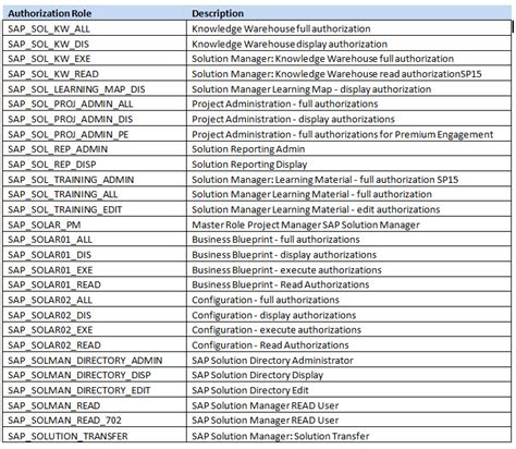 Examples How To Adjust Authorizations When Working Sap Community