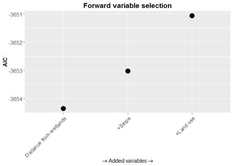 Stepwise Forward Variable Selection Starting From The Best Univariate Download Scientific