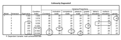 Multiple Regression With SPSS Problem 6 1 Using The Simultaneous Method To Compute Multiple