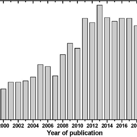 Histogram Chart Showing The Number Of Research Papers Reported Since