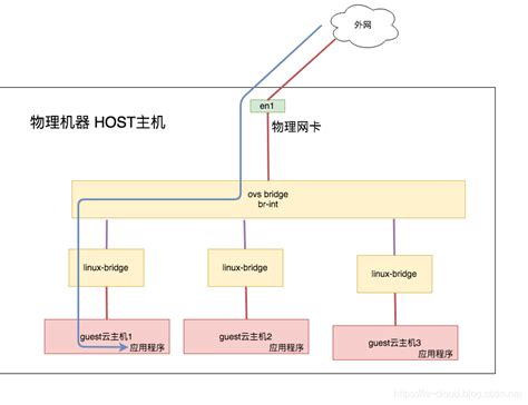 Openstack Ovs Vswitch收包流程ovs虚机流量收包过程 Csdn博客