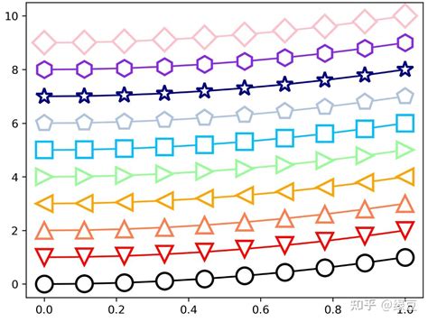 如何使用matplotlib进行科研绘图 点线图（pltplot） 知乎
