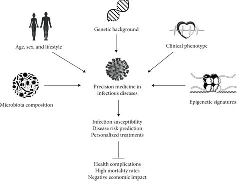 Genetic Background And Other Precision Parameters As Important