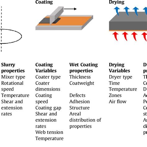 Pdf A Review Of Metrology In Lithium Ion Electrode Coating Processes
