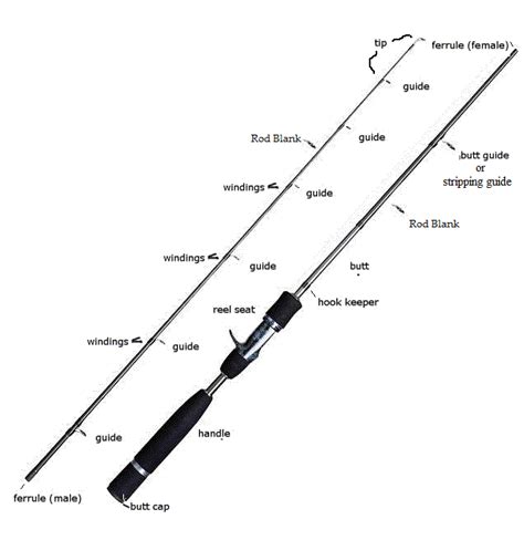 Build A Tips About How To Choose The Right Fly Rod Mainmall