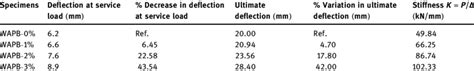 Midspan Deflections Of Specimens In Service And Ultimate Loads