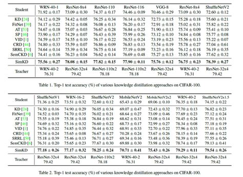 论文阅读 Knowledge Distillation With The Reused Teacher Classifier 知乎