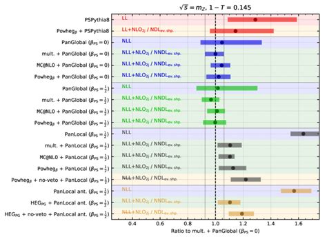 Ratio Of Multiple Showermatching Scheme Combinations To The