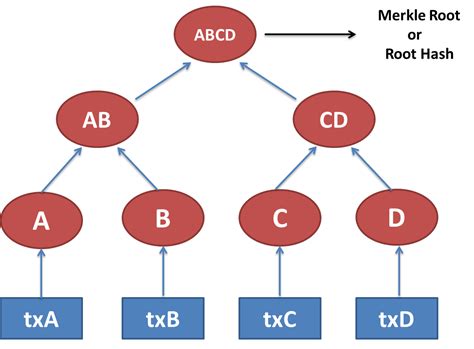 Understanding Merkle Tree Zubi Medium