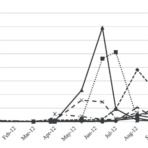 Variations In The Sex Ratios Of Nemobius Interstitialis Sp Nov