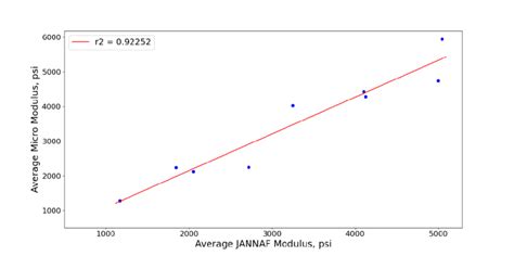 Micro Vs Jannaf Dogbone Average Modulus Correlation Download